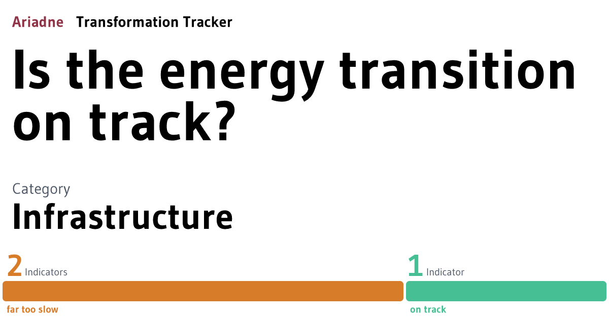 Infrastructure (Category) | Transformation Tracker