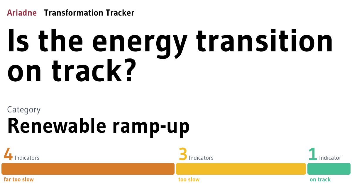 Renewable ramp-up (Category) | Transformation Tracker
